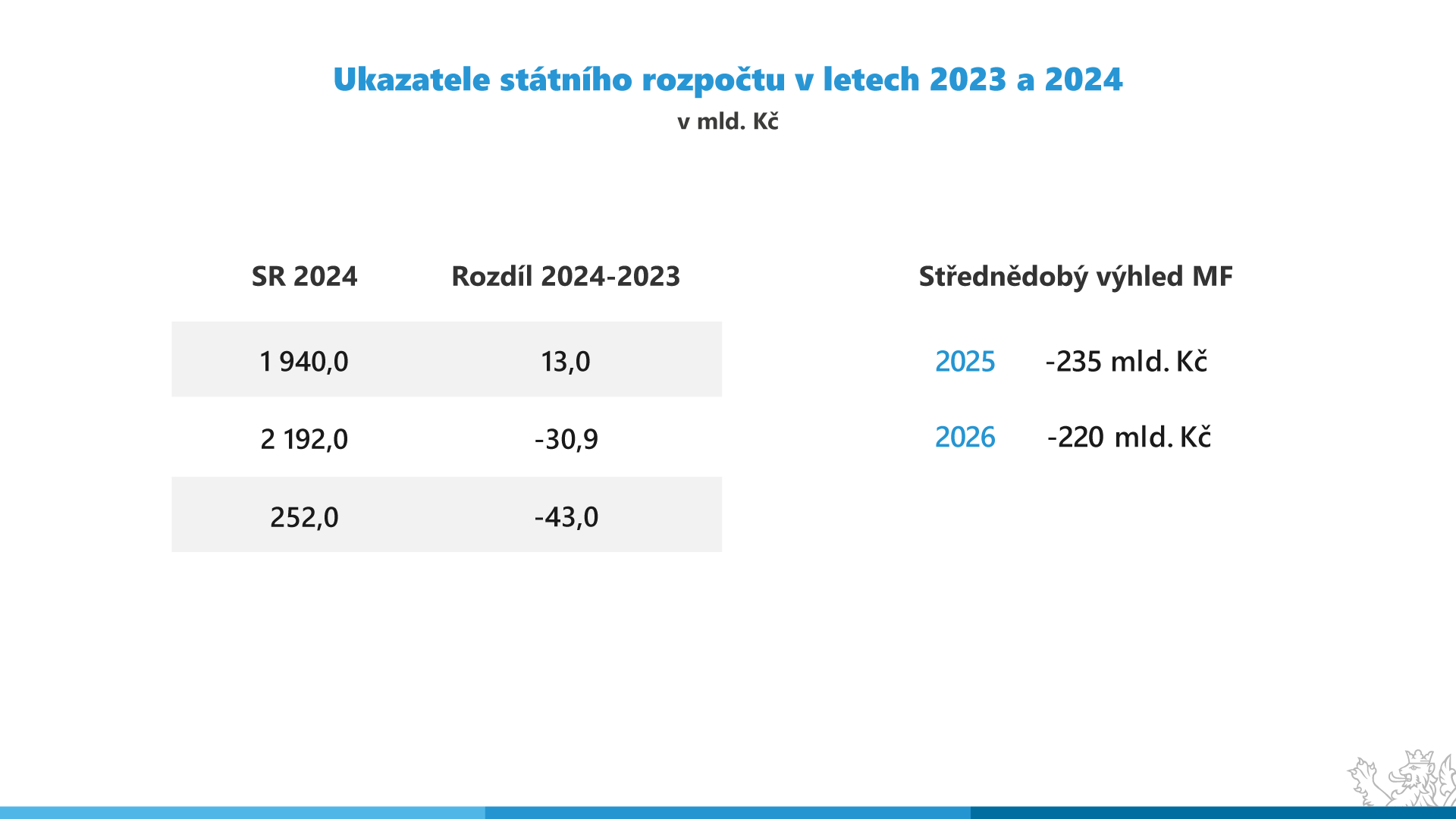 Vláda schválila státní rozpočet pro rok 2024, deficit klesne na 252 mld ...